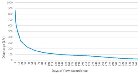 Derivation Of Flow Duration Curves To Estimate Hydropower Generation Potential In Data Scarce Derivation Of Flow Duration Curves To Estimate Hydropower Generation Potential In Data Scarce