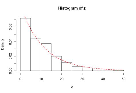 R Overlaying Exponential Distribution Onto Histogram Stack Overflow