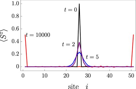 Figure 3 From Hilbert Space Fragmentation Produces Afracton Casimir Effect Semantic Scholar
