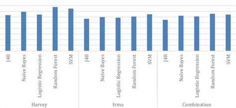 Cross Validation F1 Results Using Word2vec Figure 5 Presents The Cross