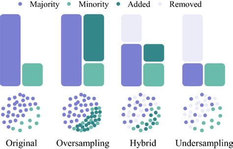 PP Imbalanced Data Handling