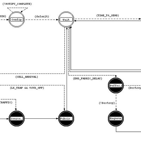 Opnet Atm Abr State Machine Implementation Download Scientific Diagram