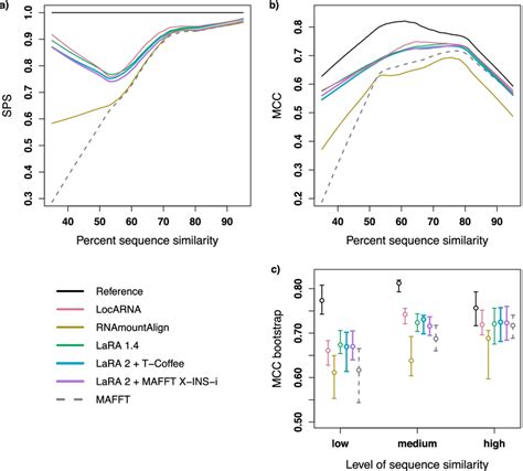 A Sum Of Pairs Score And B Matthews Correlation Coefficient Are Shown Download Scientific