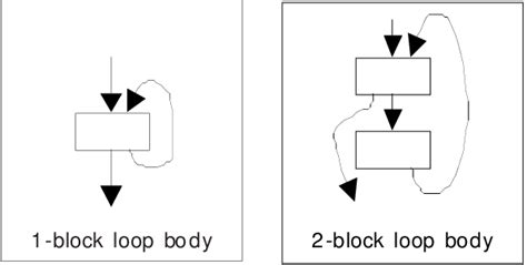 Structure Of Loop Bodies Download Scientific Diagram