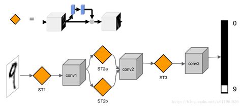 空间变换网络 Spatial Transform Network Csdn博客