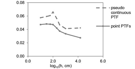 Variation Of The Root Mean Squared Error RMSE As A Function Of Download Scientific Diagram