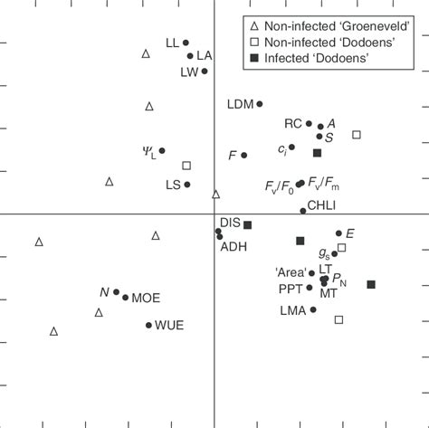 Positions Of 27 Leaf Traits On The First And Second Axes Of The