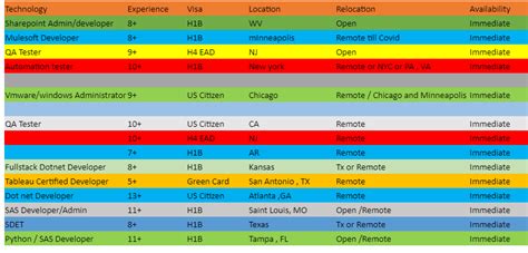 corp to corp hotlist and resume for c2c requirements