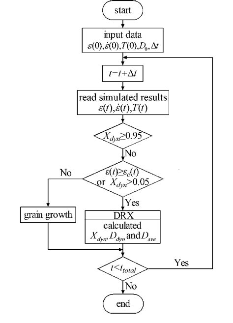 Flow Chart Of The Subprogram Download Scientific Diagram