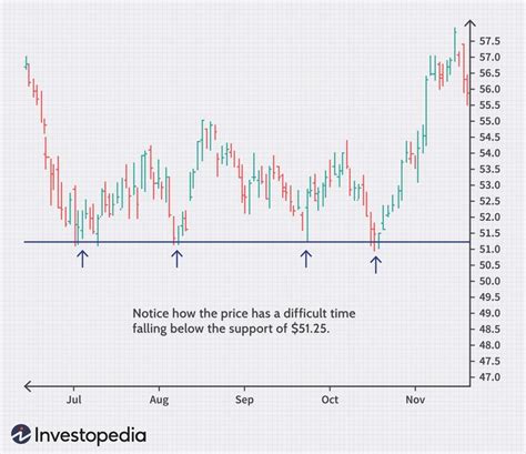 Support And Resistance Basics