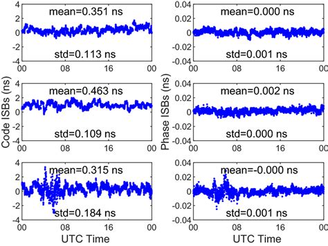 Two Day Time Series Of Isbs Estimates From The Short Baseline Download Scientific Diagram