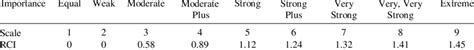 ahp scale and random index values download scientific diagram