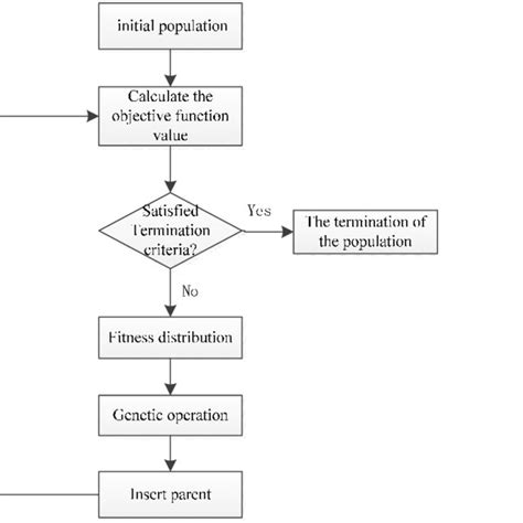 Non Dominated Sorting Genetic Algorithm Nsga Ii Algorithm