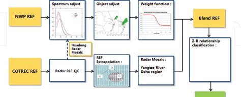 Figure 1 From Rainfall Nowcasting By Blending Of Radar Data And Numerical Weather Prediction