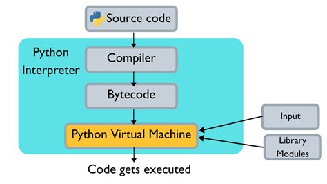 how does python code run cpython and python difference