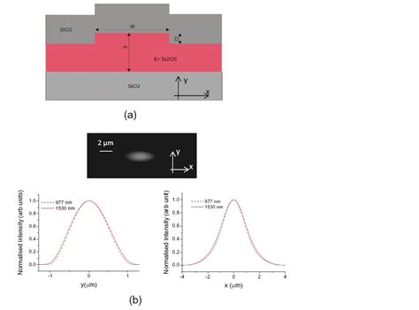 Rib Waveguide
