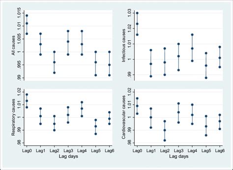 Pooled Estimates Of The Effect Sizes Of Temperature 1°c Increase On