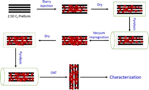 Schematic Showing The Sample Preparation Route By The SIP Method Download Scientific Diagram