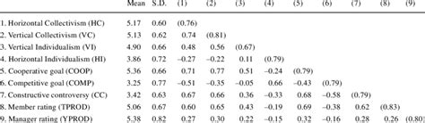 correlations among variables at the team level a b download table
