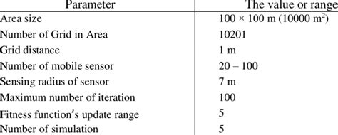 common parameters of the compared algorithms download table