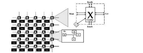 Example Of Network On Chip Architecture With Components 2d Mesh