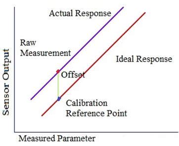 Sensor Calibration Working Its Applications Semiconductor For You