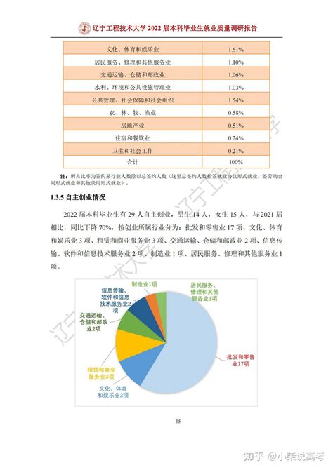 辽宁工程技术大学2022届毕业生就业质量报告 知乎