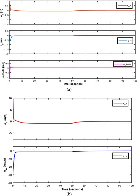 Figure 4 From Robust Optimal Control For Uncertain Wheeled Mobile Robot