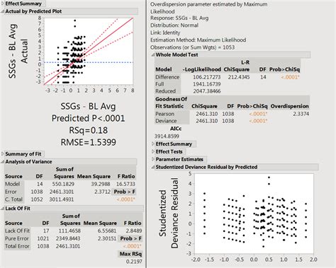Generalized Linear Model Continuous Sometimes Negative Residuals
