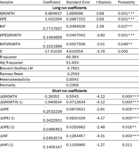 Estimated Coefficients Of Model 2b Download Scientific Diagram