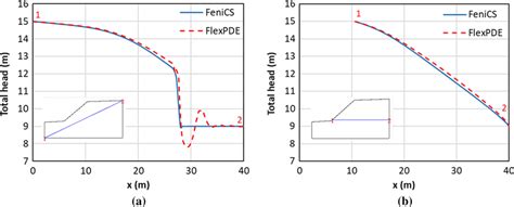 Validation Of Transient Saturatedunsaturated Seepage Model In Fenics Download Scientific