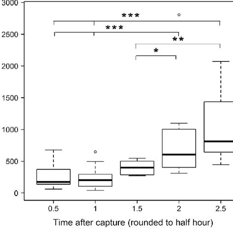 Fecal Cortisol Metabolite Concentrations After Capture In 20 Eptesicus