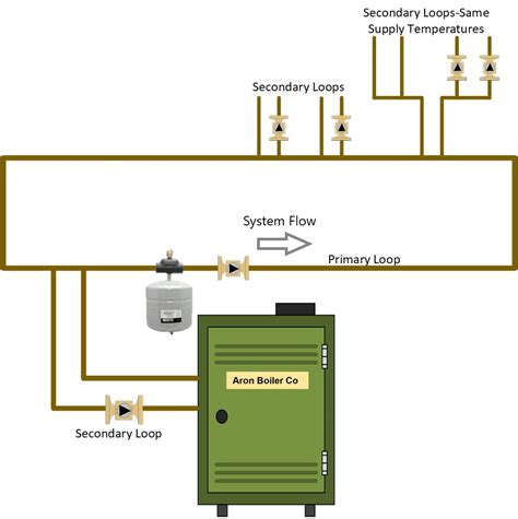 Boiler Loop System Diagram Chapter 2 Boiler 101 Typical Nyc