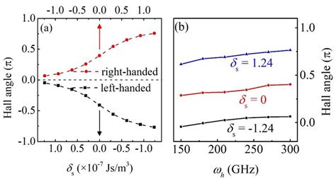 The Simulated Hall Angle A As A Function Of δs Driven By Right Handed