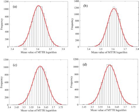 a distribution fitting curve of bootstrap method b distribution