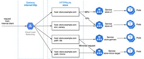 動作検証しながら理解する「kubernetes gateway api」と「gke gateway controller」 zozo