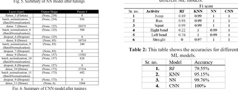Figure 6 From An Ml Pipeline For Real Time Activity Detection On Low