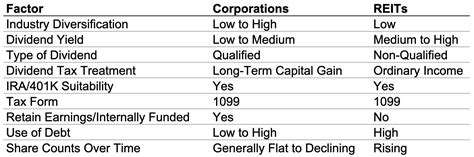 Guide To Investing In Reits For Income