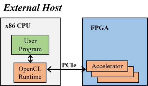 （八）【opencl入门教程】intel Fpga Sdk For Opencl支持的两种异构平台 Doreen的fpga自留地 博客园
