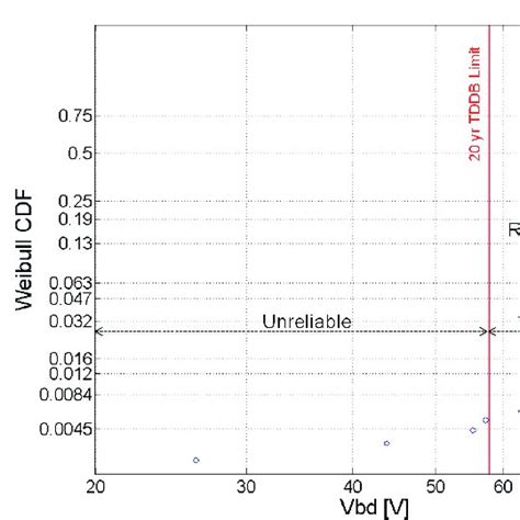 Pdf Combined Vramp And Tddb Analysis For Gate Oxide Reliability
