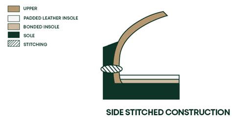Blake Stitch Vs Goodyear Welt The Differences Bexley