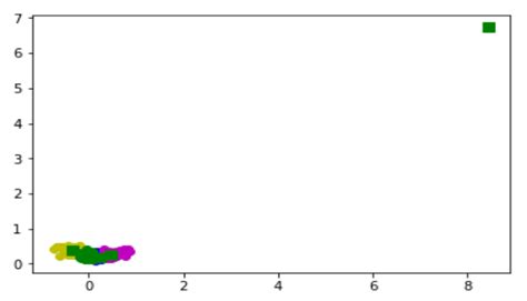 Stock Clusters Using K Means Algorithm In Python Python For Finance
