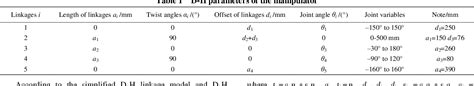 Table 1 From Path Planning Of The Fruit Tree Pruning Manipulator Based On Improved Rrt Connect