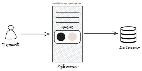 Postgresql Scalability By Neo Kim