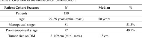 Table 1 From Digital Mammography Dm Vs Dynamic Contrast Enhancement