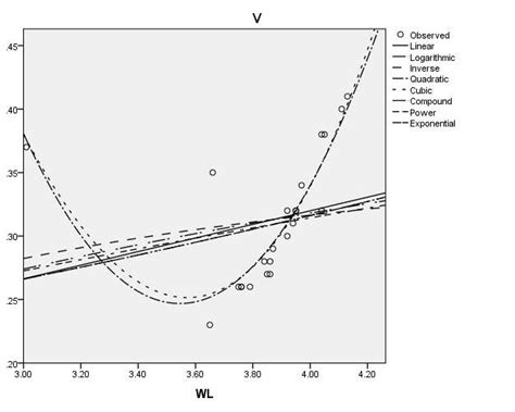 Analysis Result Of Eight Types Water Velocity Regression Models