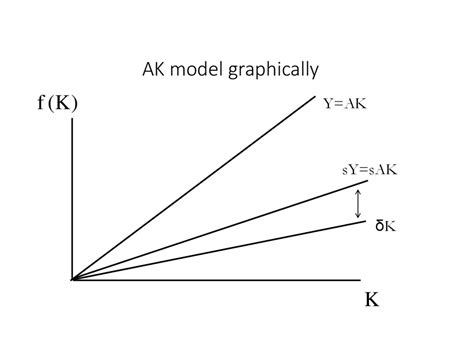 Macroeconomics Lecture 8 Long Run Macroeconomic Dynamics Selected Post Solow Models Online