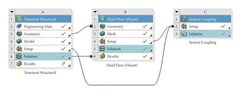 System Coupling For Fsi Simulation Download Scientific Diagram