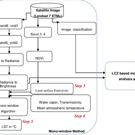 methodology to calculate brightness temperature and mono window based