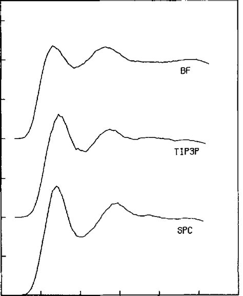 Hydrogen Hydrogen Radial Distribution Functions Download Scientific Diagram